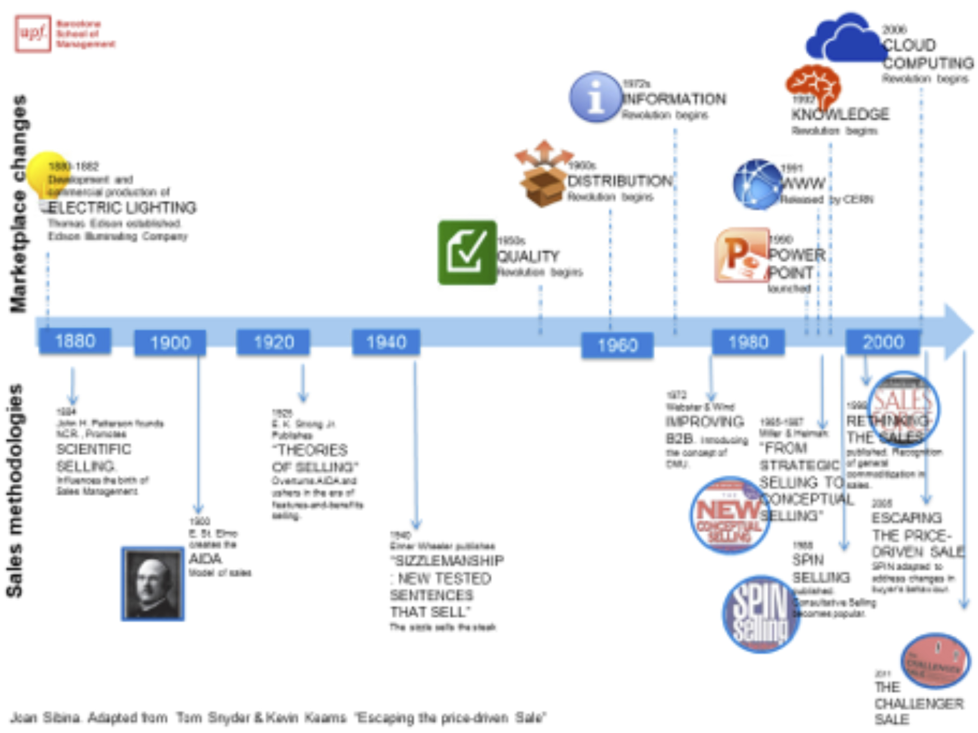 ON “TEACHING SALES”[1] - Selling Today by Joan Sibina